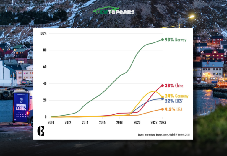 Norway Leads the Way: Almost New Cars Sold in the Country were Electric ...